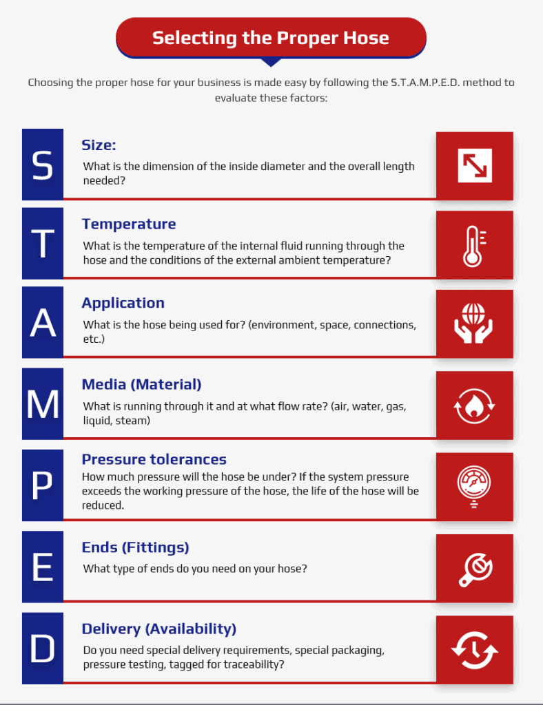 Hose & Hose Assemblies | Fournier Rubber & Supply Co.