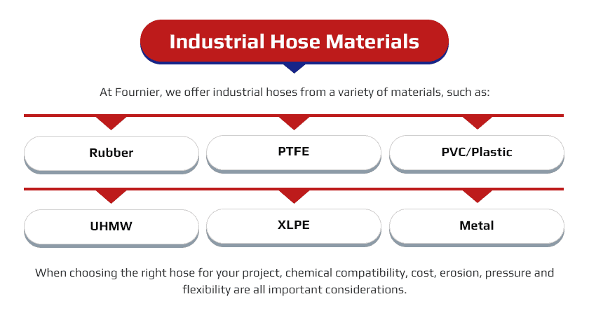 Hose & Hose Assemblies | Fournier Rubber & Supply Co.